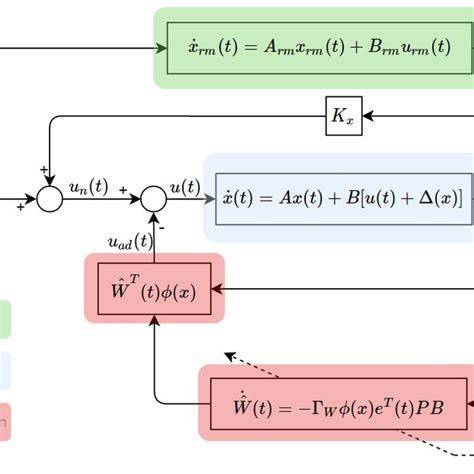 1 baseline mrac block diagram download scientific diagram