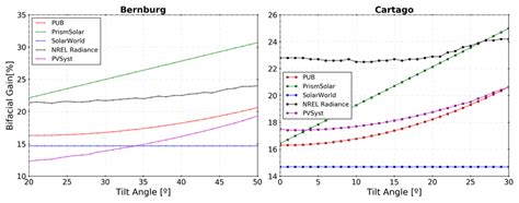 Comparison Tilt Angle Effects For Different Models Bernburg And Cartago Download Scientific