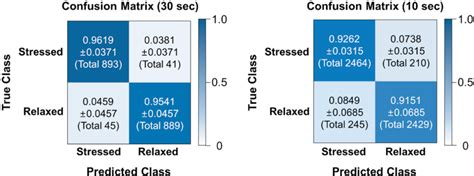 Figure 6 From Driving Stress Detection Using Multimodal Convolutional Neural Networks With