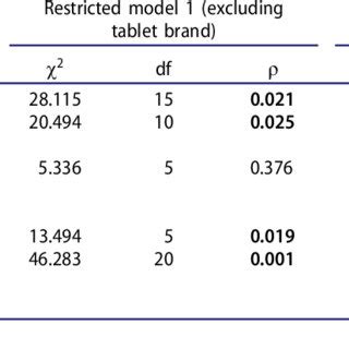 Summary Of Results Of Multinomial Logistic Regression Download Scientific Diagram