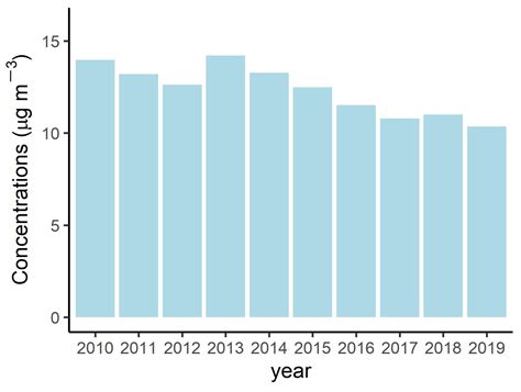 Predicting Daily Pm2 5 Exposure With Spatially Invariant Accuracy Using Co Existing Pollutant
