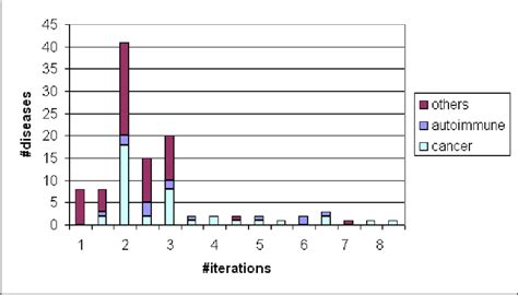 1 The Distribution Of The Number Of Iterations Executed By The Download Scientific Diagram