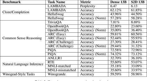 Table 2 From Training Large Language Models Efficiently With Sparsity