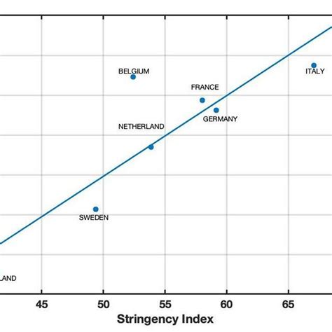 Correlation Skewness Vs Si The Multivariate Regression Between The Download Scientific