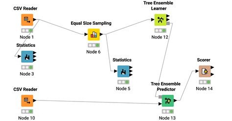 Exercise 41 Forest Type Prediction Knime Community Hub