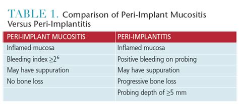 Prevent Peri Implant Mucositis