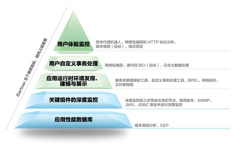 应用性能分析解决方案 企业官网