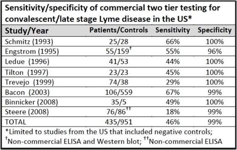 Sensitivity Specificity Of Commercial Two Tier Testing For Download Scientific Diagram