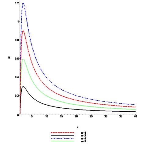 Plot Of The Hazard Rate Function Hx For N Download