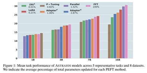 finetune 的几种方法和对应框架 Iawen s Blog 风无形水无势互联网没有昼夜趁这些许的闲暇时光随手采摘或记录着这知识海洋的点点滴滴