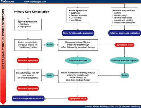 New Algorithm For The Treatment Of Gerd New Algorithm For The Treatment Of Gerd