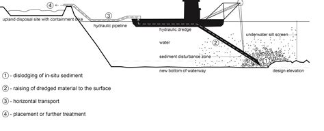 What Is Hydraulic Dredging At Terry Greene Blog