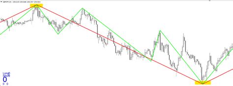 Indicator To Detect When 2 Or 3 Zigzag Pointing At Same Point An Order To Develop The