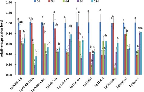 Relative Expression Levels Of 11 Candidate Rna Interference Target