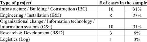 The Different Project Types In The Sample Download Scientific Diagram