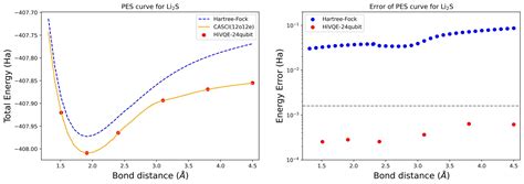 hi vqe chemistry a qiskit function by qunova computing ibm quantum documentation