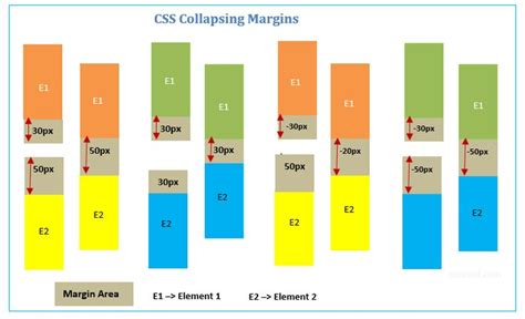 CSS Collapsing Margins Css Html Javascript Model