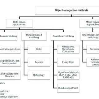 Shows Data Based Model Based And Other Approaches To Object Recognition Download Scientific