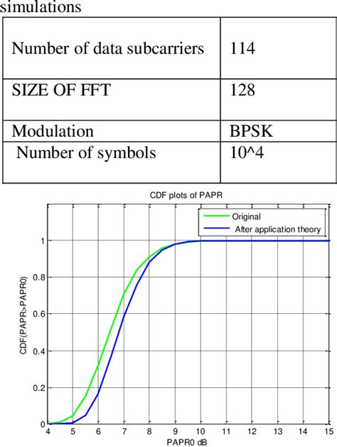 Figure 1 From Papr Reduction Technique For 3gpp Lte Ofdm System By J
