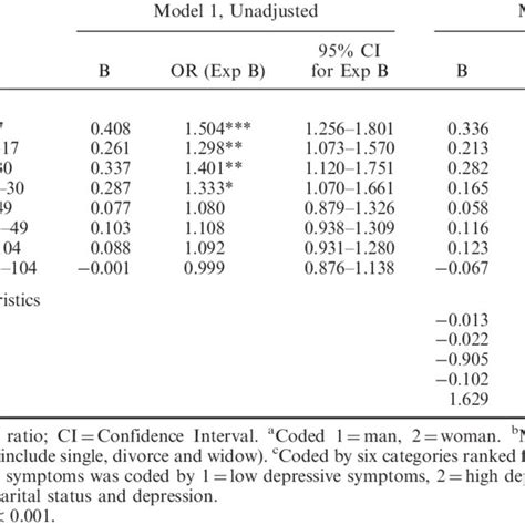 hierarchical logistic regressions predicting loneliness by self and