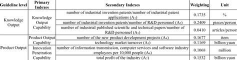 Evaluation Indexes System For The Innovation Capability Of The New