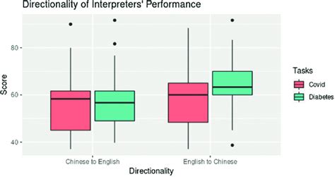 Directionality Of Interpreters Performance Download Scientific Diagram