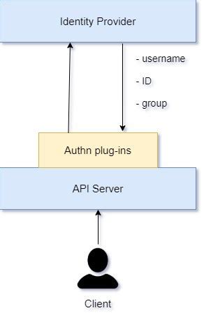 Kubernetes Authentication Authorization Workflow GoLinuxCloud