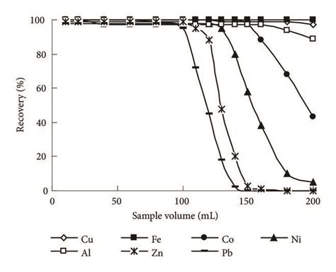 The Effect Of Sample Volume On Metal Recoveries For Sio2 Phmg Nrs Mass
