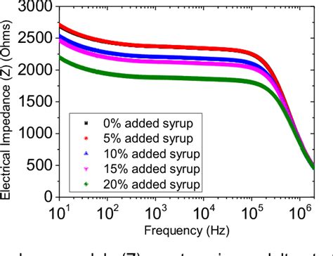 Figure from Study of Quality Factor Q and Phase Angle θ obtained per electrical impedance