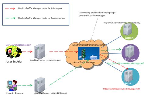 Sanganak Authority Understanding Azure Traffic Manager For Network