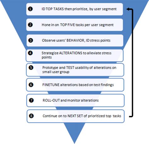 Steps To A Positive Intranet User Experience Responsory