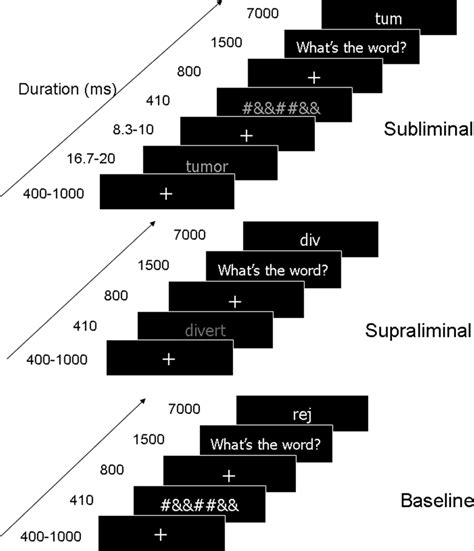 Experimental Procedure For The Stem Completion Task Examples Of