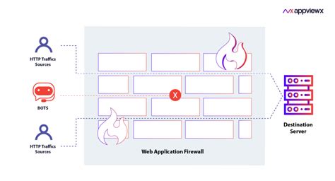 Web Application Firewall WAF WAF Deployment Modes