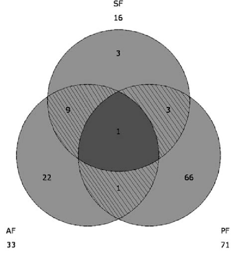 Venn Diagram Of Shared Tree Species Found During Survey Among 20 Plots