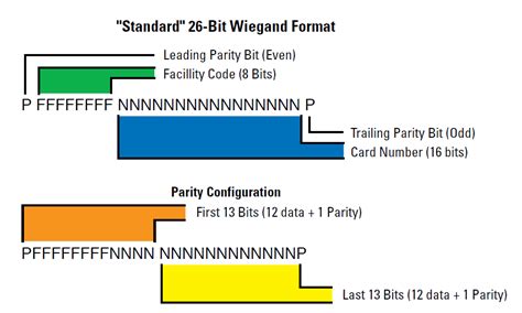 Everything You Need To Know About The Wiegand Protocol