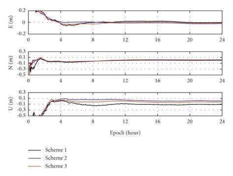 Results Of Bds 3 Single Frequency Ppp Of Wuh1 Station A B1i B