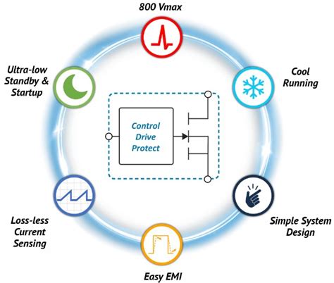 The Next Gan Design Frontier Emi Control Edn