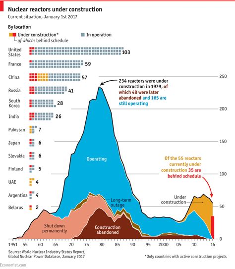 Nuclear Energy Chart