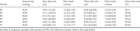 Summary Of Sequencing Data Download Table