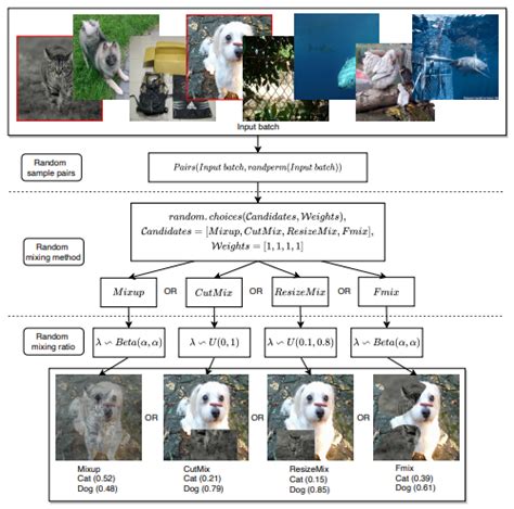 Github Westlake Aiawesome Mixup Survey Awesome List Of Mixup