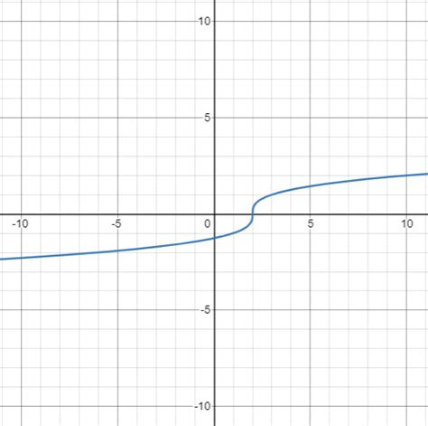 Begin By Graphing The Cube Root Function F X Sq Quizlet