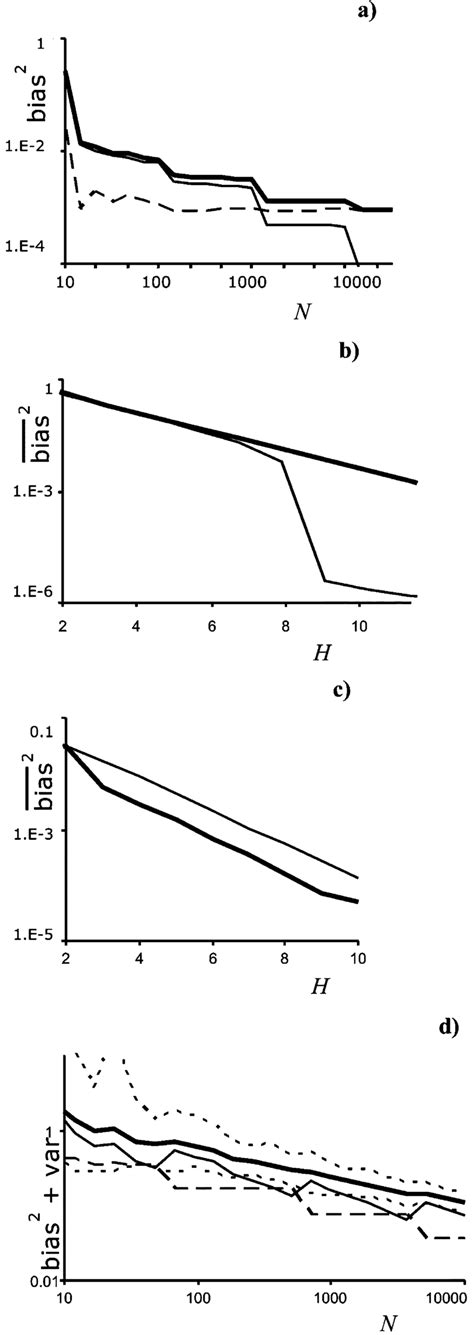 A Bias Error Thick Line And Its Components Induced By Approximation Download Scientific