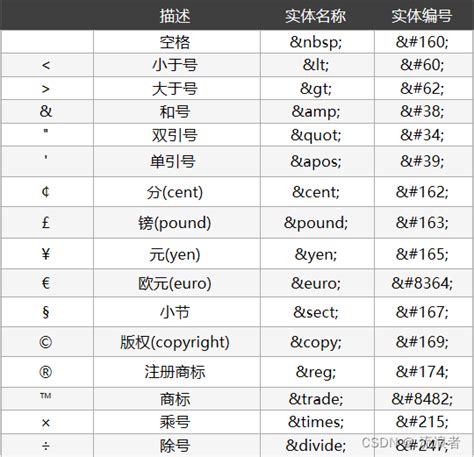 Html基础知识梳理 Csdn博客