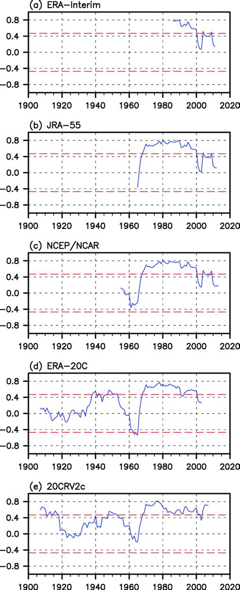 The Moving Correlation Coefficients Blue Lines Between The Boc Index Download Scientific