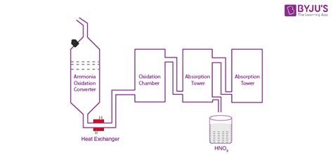 Ostwald Process Principle Nitric Acid Production Diagram Reaction