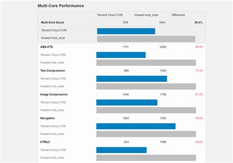 华为云云耀云服务器l实例评测｜轻量级应用服务器对决：基于 geekbench 深度测评华为云云耀云服务器l实例的处理器性能 华为云l实例睿频