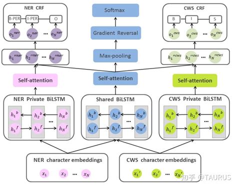 Named Entity Recognition 知乎