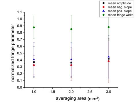 Normalized Fringe Shape Parameters Extracted From The Pdmsstarch Download Scientific Diagram