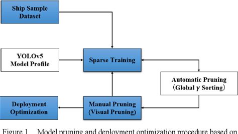 Figure 1 From Model Pruning And Deployment Optimization For Ship