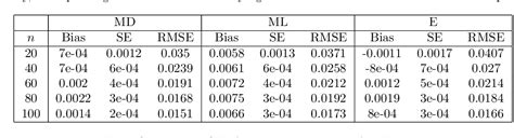 Table 2 From Application Of The Cramer Von Mises Type Optimization To A Binomial Distribution